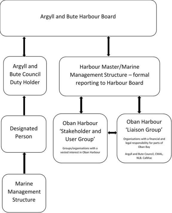 Oban Municipal Harbour | Argyll and Bute Council