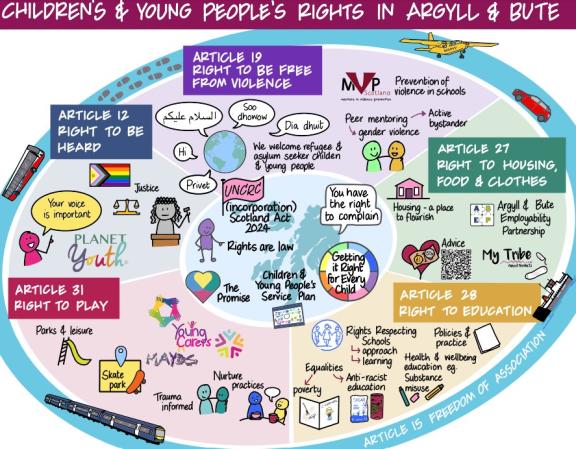 Rights for Children and Young People | Argyll and Bute Council